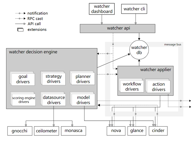 Watcher组件分析介绍_watcher的目标是为基于openstack的多租户云提供灵活且可扩展的资源优化服务-CSDN博客