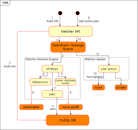 Watcher组件分析介绍_watcher的目标是为基于openstack的多租户云提供灵活且可扩展的资源优化服务-CSDN博客