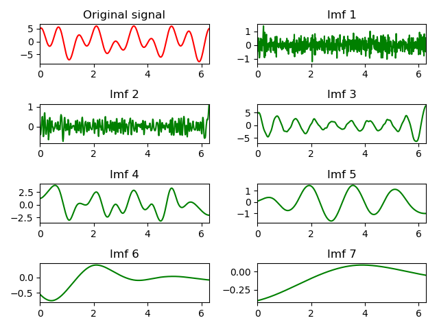 EEMD算法原理与python实现_python eemd分解-CSDN博客