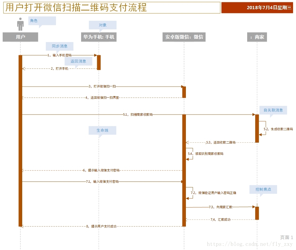 Uml时序图sequence Diagram时序图 循环 Csdn博客 