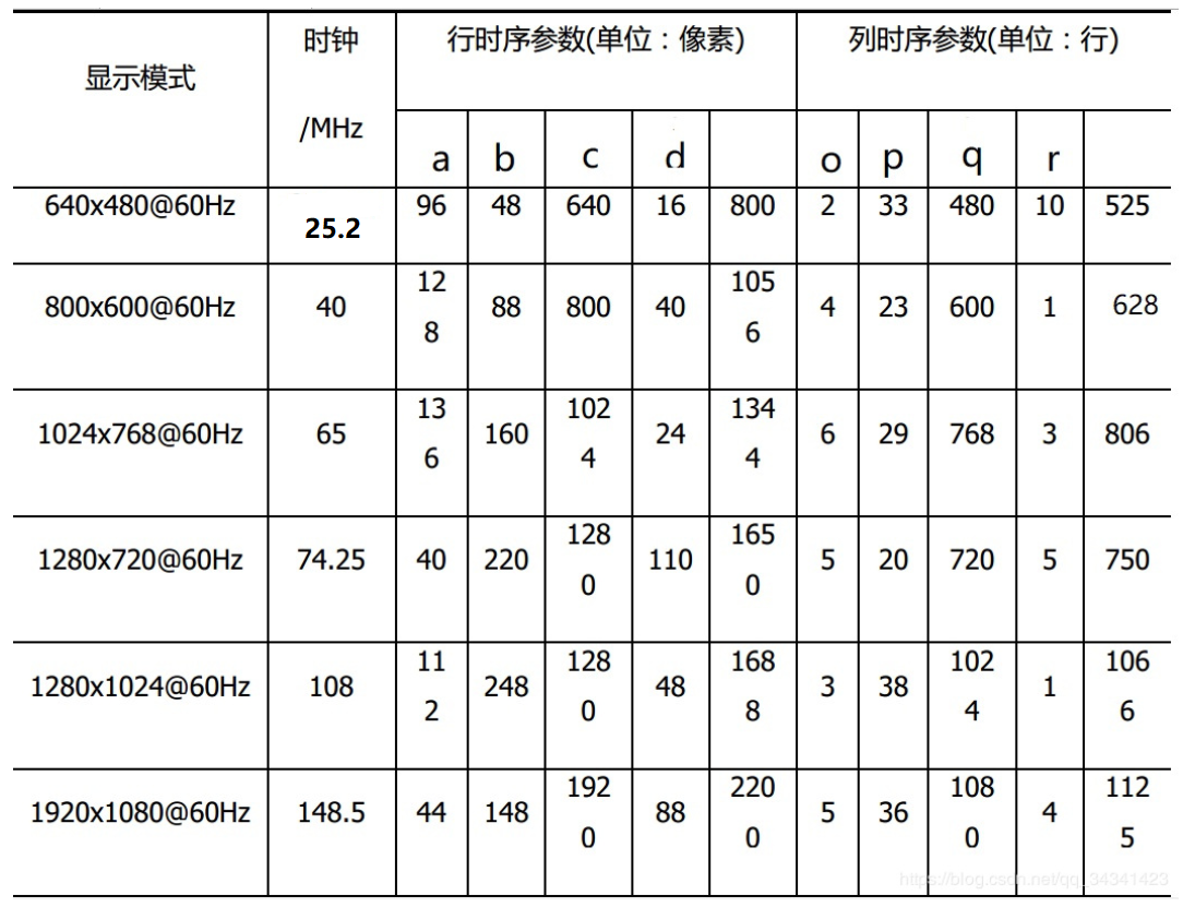 VGA时序及其原理（包含不同大小的显示器）_800x600 系统时钟计算-CSDN博客