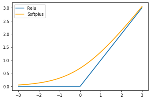 常用激活函数总结与发展历程_激活函数的发展-CSDN博客