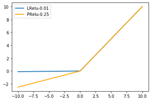 常用激活函数总结与发展历程_激活函数的发展-CSDN博客