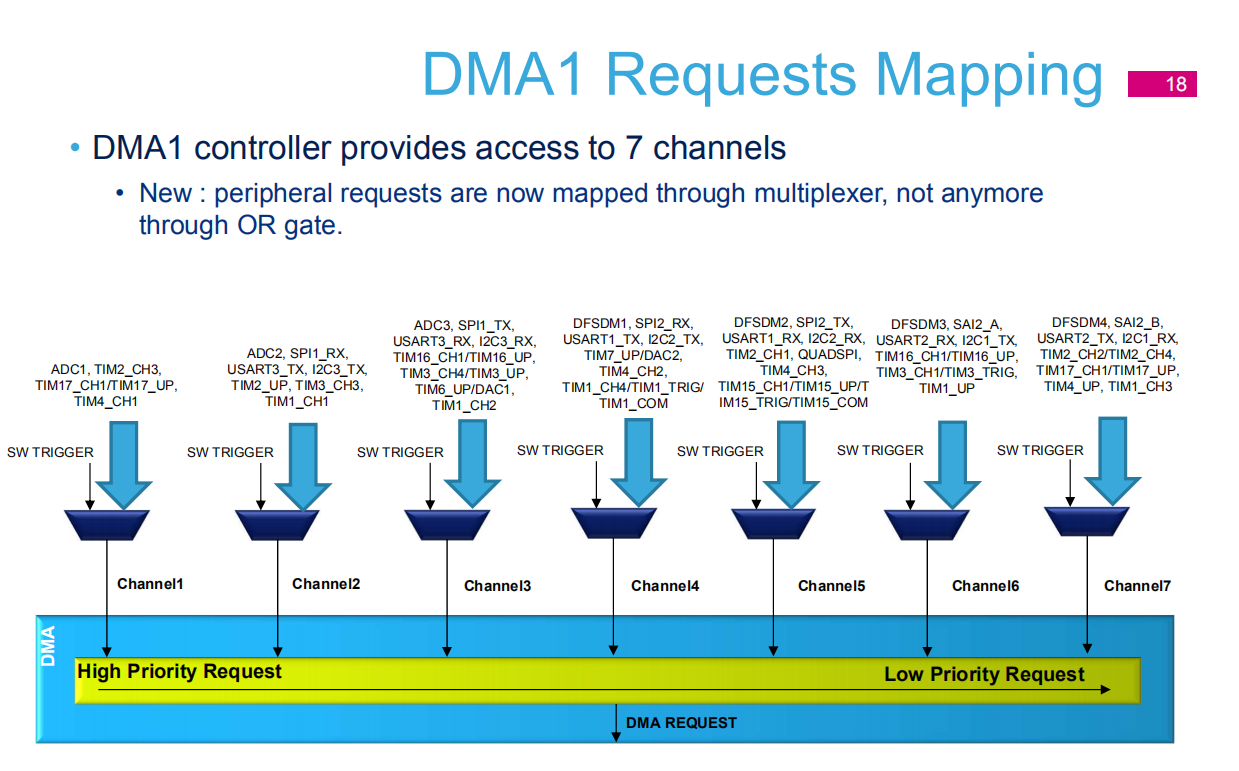工作经验分享STM32L4+系列DMA使用_stm32l4系列 可以开两个dma-CSDN博客