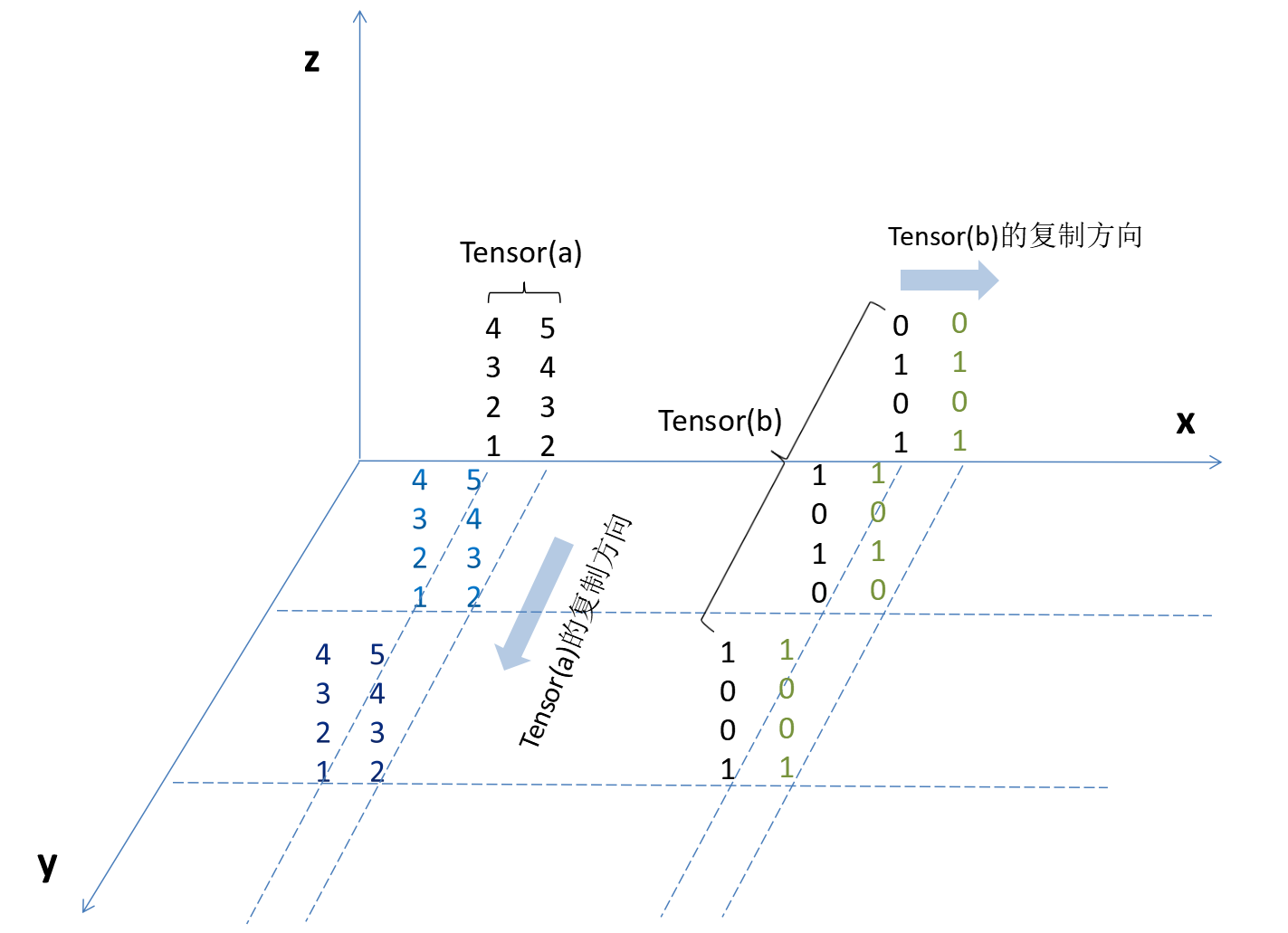 pytorch中对于tensor的一些骚操作-CSDN博客