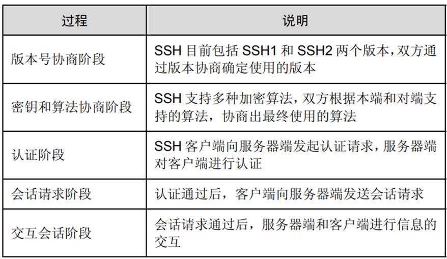 SSH (Secure Shell)_ssh1和ssh2的区别-CSDN博客