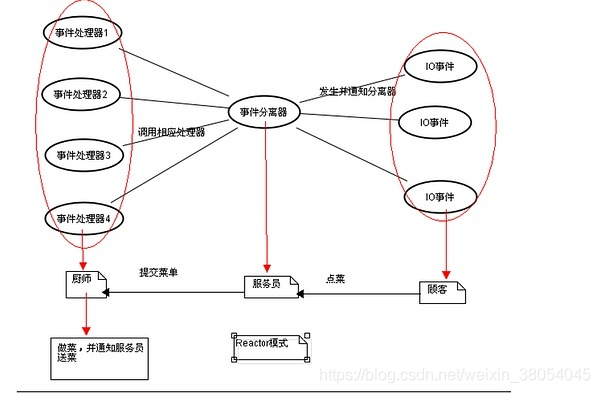 Rector模式和同步io模拟reactor模式,proactor模式和异步io模拟proactor模式proactor通常需要使用同步io进行模拟 Csdn博客