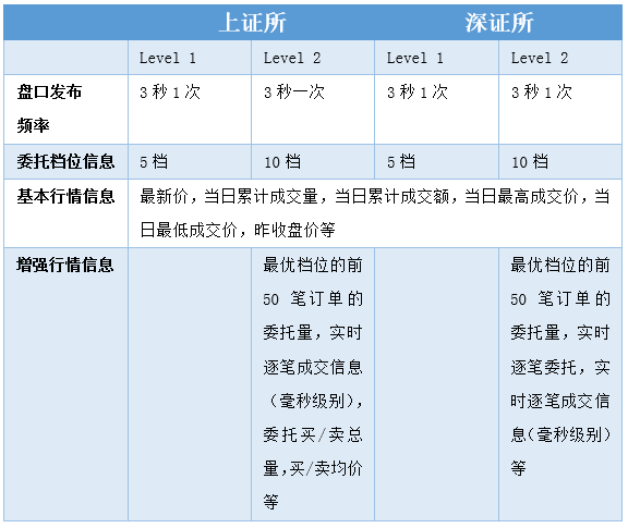 一文了解交易所level1，level2行情_level1行情-CSDN博客
