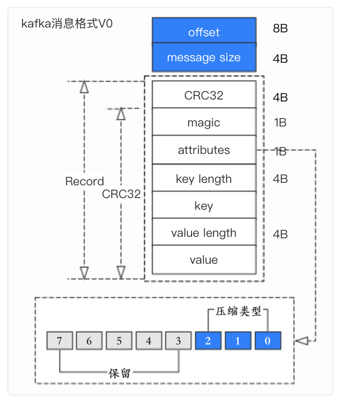 kafka消息存储格式_kafkaformat example-CSDN博客