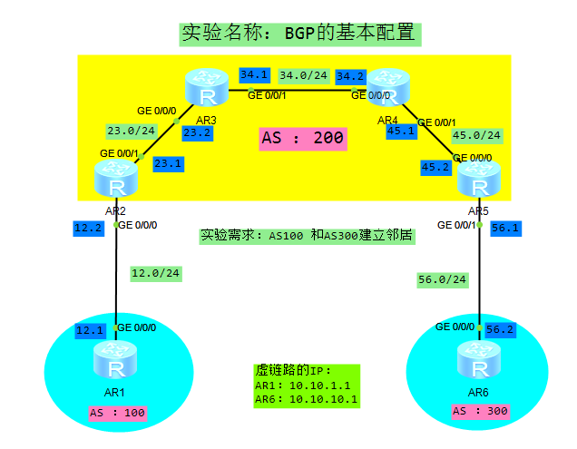 BGP原理和BGP基本配置实现全网通信_bgp虚链路-CSDN博客