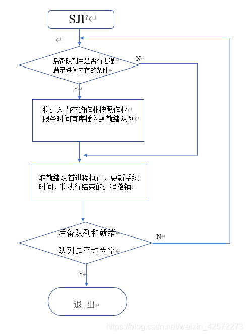 进程调度算法模拟 Fcfs、sjf、rr进程调度算法的模拟实现 Csdn博客