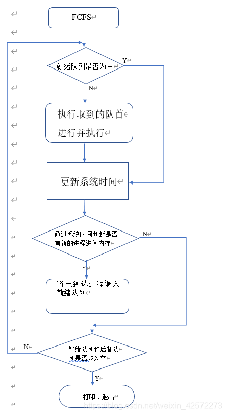 进程调度算法模拟 Fcfs、sjf、rr进程调度算法的模拟实现 Csdn博客