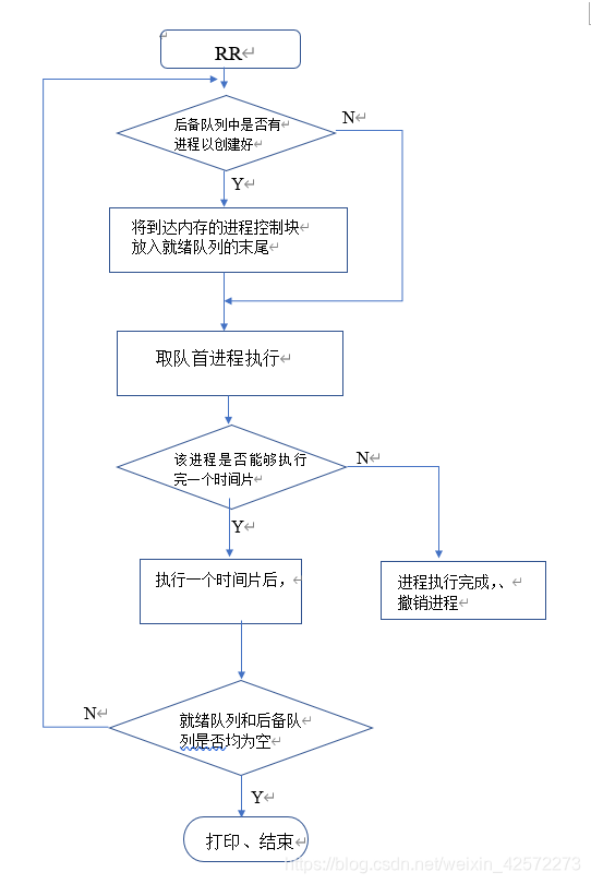 进程调度算法模拟 Fcfs、sjf、rr进程调度算法的模拟实现 Csdn博客
