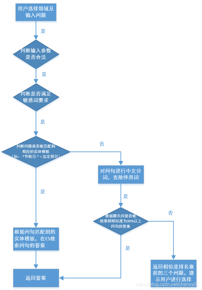 基于elasticsearch的检索式智能问答方案 Es Bert 实现智能检索 Csdn博客
