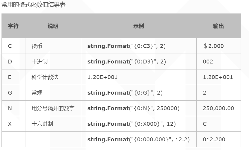 C#中string.format的用法 - 程序员大本营