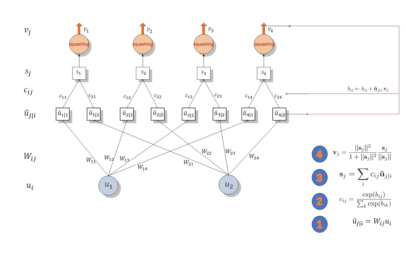 关于胶囊网络（Capsule Net）的个人理解_squash函数-CSDN博客