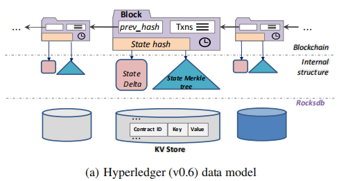 区块链论文阅读（一）Forkbase：An Efficient Storage Engine for Blockchain and Forkable Applications_区块链存储优化 ...