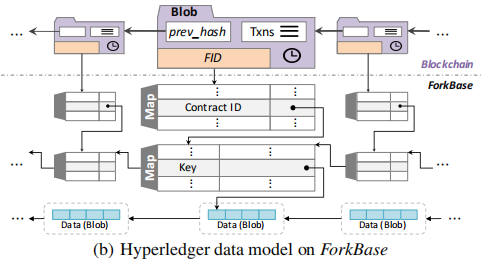 区块链论文阅读（一）Forkbase：An Efficient Storage Engine for Blockchain and Forkable Applications_区块链存储优化 ...