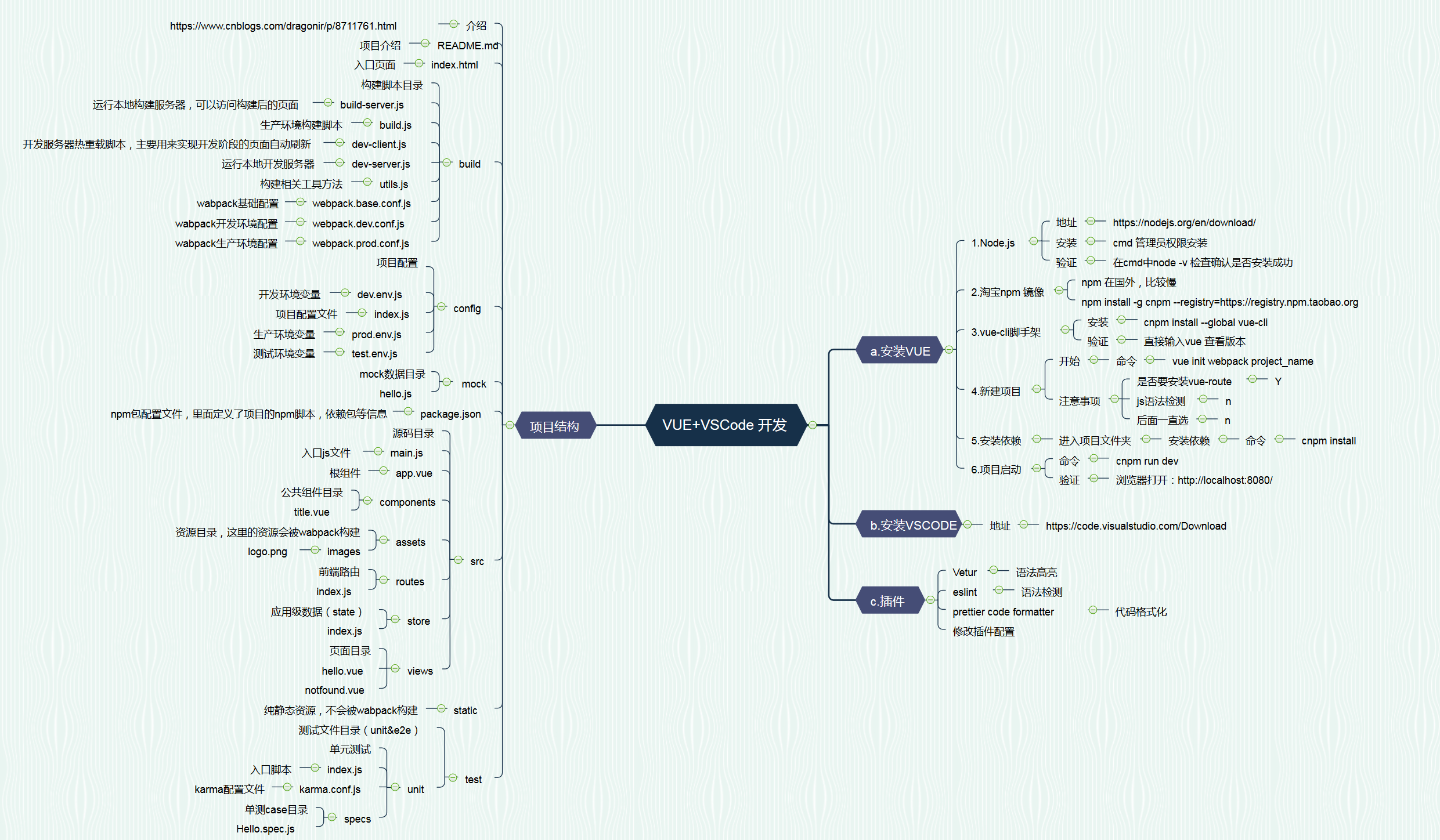 Vue 思维导图vuexmind思维导图 Csdn博客