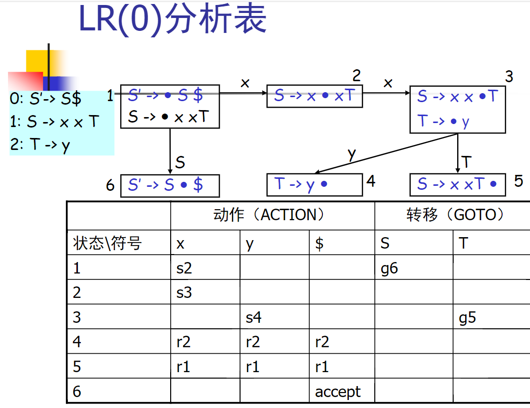 编译原理 语法分析 LL(1) LR(0) SLR LR(1) LALR_用lr(0)分析表对句子进行推导-CSDN博客