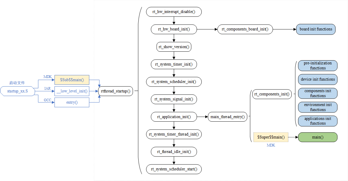 RT-Thread core_rt-thread core dump-CSDN博客