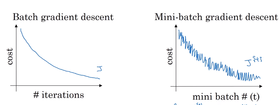 对mini-batch梯度下降算法的理解以及代码实现_mini-batch 框架 sgd 实现-CSDN博客