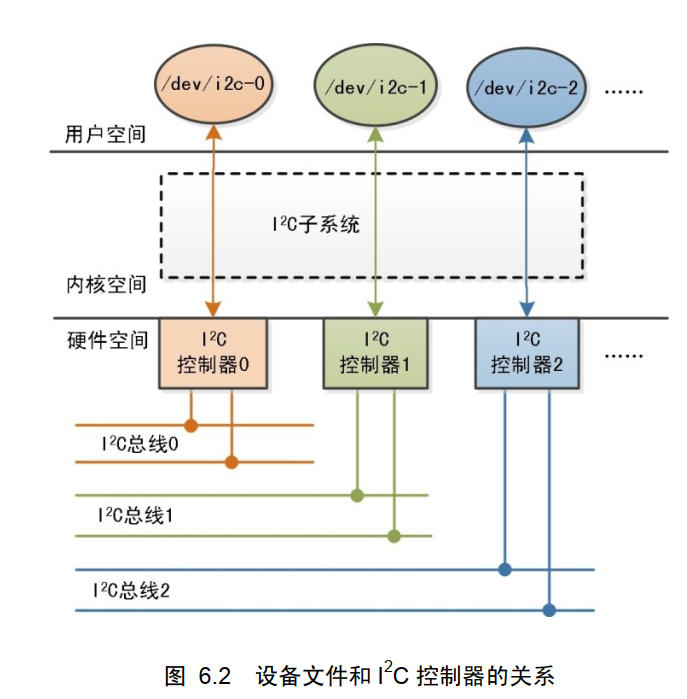 linux I2C 总线和外设驱动_/sys/bus/i2c_扫地大爷老李的博客-CSDN博客