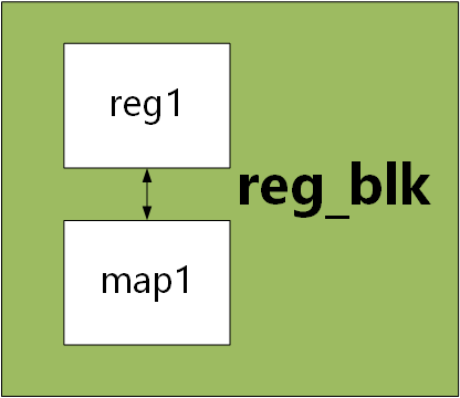 寄存器（RAL）模型中的write方法_uvm reg write-CSDN博客