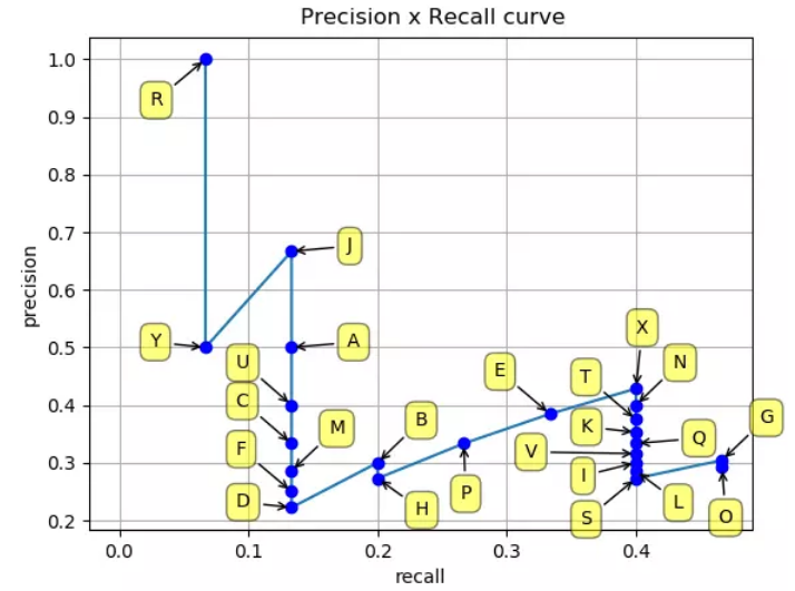 目标检测中的precision, recall, AP, mAP 计算详解以及PR曲线的绘制_怎么通过recall和precise求ap-CSDN博客