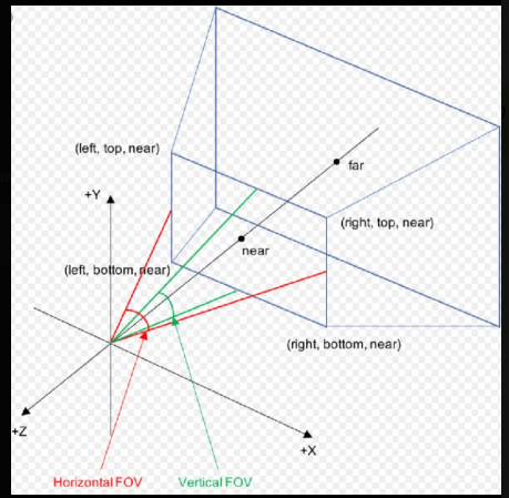 NOTE-1-基础笔记: FOV视场角_视场角 测标-CSDN博客