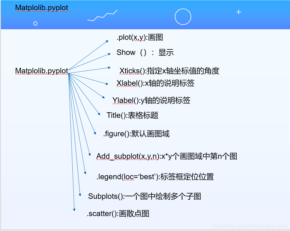 Matplotlib的学习小笔记 唐宇迪matplotlib学习笔记 Csdn博客