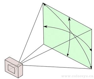 NOTE-1-基础笔记: FOV视场角_视场角 测标-CSDN博客