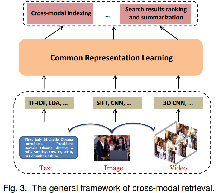（跨模态检索综述）A Comprehensive Survey on Cross-modal Retrieval – 源码巴士