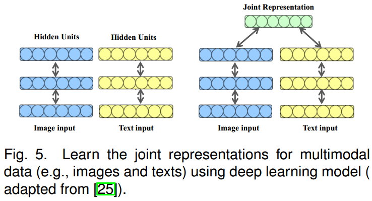 （跨模态检索综述）A Comprehensive Survey on Cross-modal Retrieval_real-valued ...