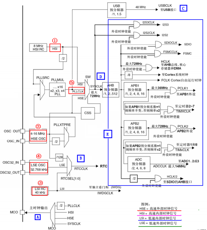 STM32F103系统时钟配置_103zg64mhz系统时钟配置-CSDN博客