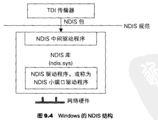 Windows内核原理与实现之 NDIS(网络驱动程序接口规范)-CSDN博客