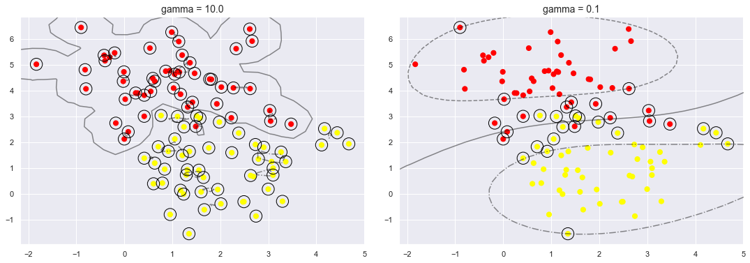 sklearn支持向量机(SVM) support vector machines: SVC(linear, rbf)_弎见的博客-CSDN博客
