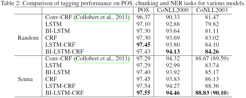 文献阅读 - Bidirectional LSTM-CRF Models for Sequence Tagging_K5niper的博客-CSDN博客
