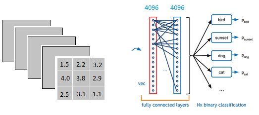 九、(机器学习)-Tensorflow算法之全连接层_全连接层的层数-CSDN博客
