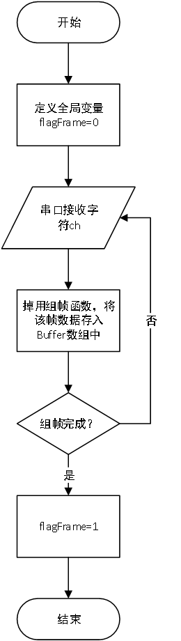 实验二 串口通信及中断实验 Csdn博客