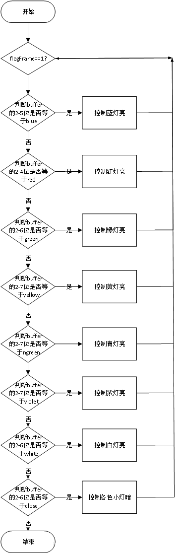 实验二 串口通信及中断实验 Csdn博客