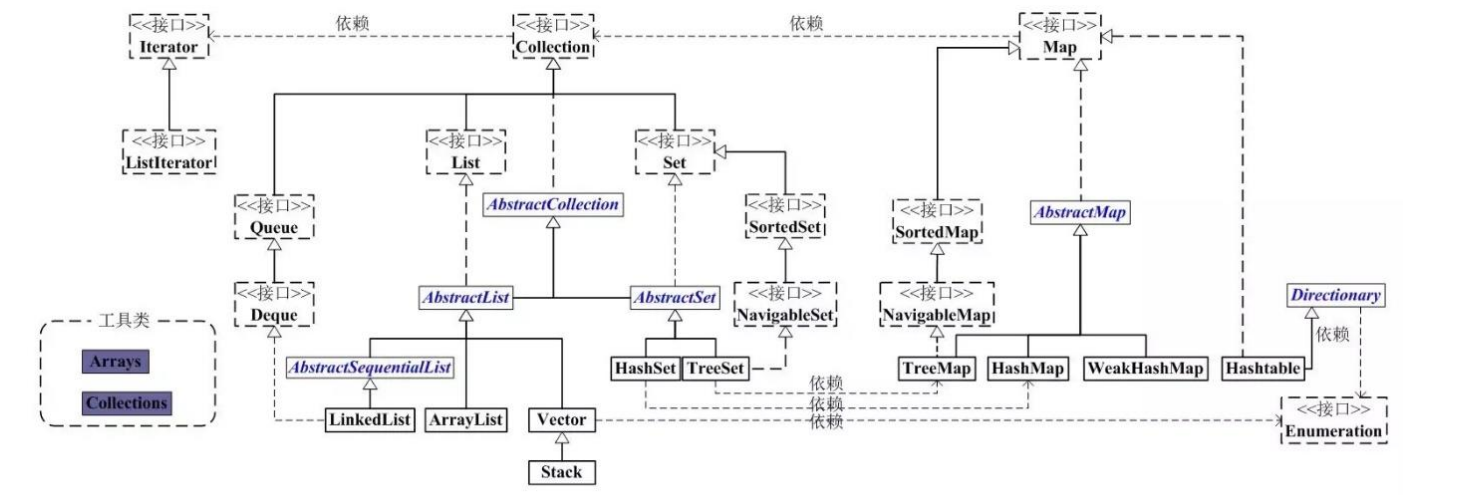 Clase de colección de Java - programador clic