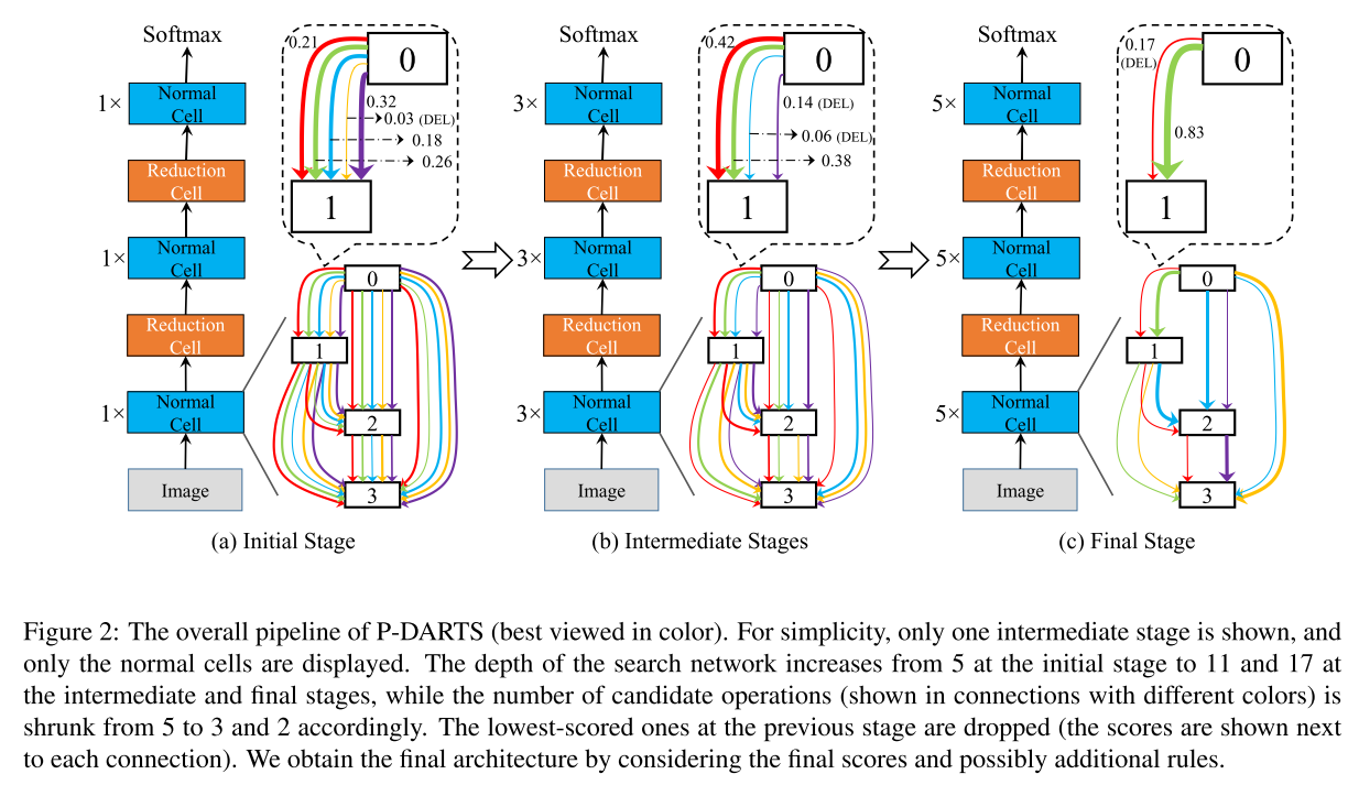 P-DARTS论文总结_p-darts源码-CSDN博客