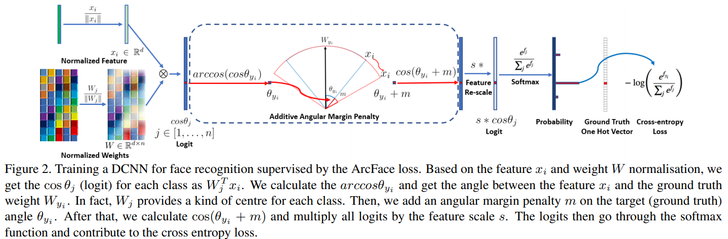 ArcFace: Additive Angular Margin Loss for Deep Face Recognition - 人脸识别 ...