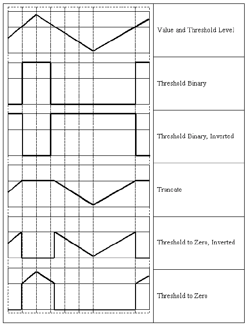python opencv cv2.threshold() （将固定级别的阈值应用于每个数组元素）ThresholdTypes 最大类间方差法(大津法，OTSU)_python cv2 ...