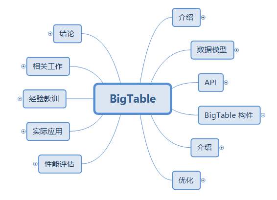 Google 早期三驾马车之 BigTable 论文学习与研读_google bigtable论文-CSDN博客