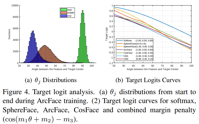ArcFace: Additive Angular Margin Loss for Deep Face Recognition - 人脸识别-CSDN博客