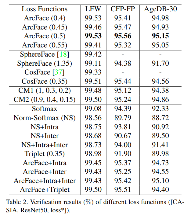 ArcFace: Additive Angular Margin Loss for Deep Face Recognition - 人脸识别-CSDN博客