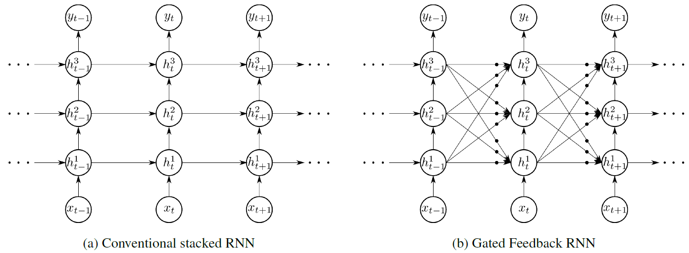 【论文速读】gated Feedback Recurrent Neural Networkgfgru Csdn博客 
