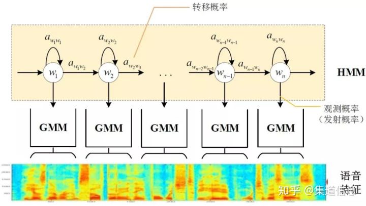 3.3 基于GMM-HMM的语音识别_gmm在hmm中的作用_梁小娘子的博客-CSDN博客